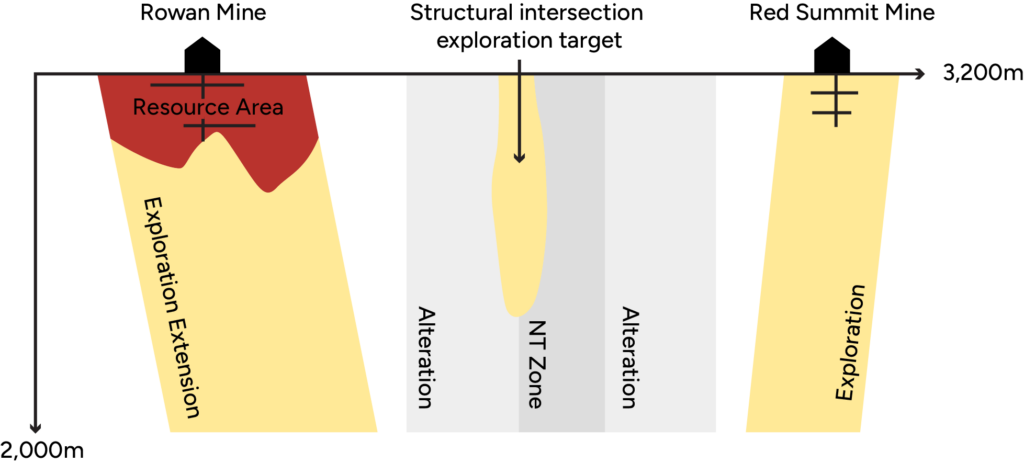Rowan Project - West Red Lake Gold