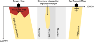 Rowan Project - West Red Lake Gold